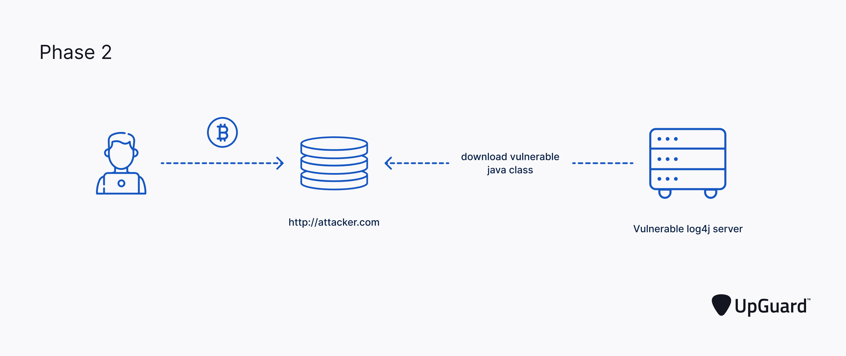 Log4Shell: The Log4j Vulnerability Emergency Clearly Explained | UpGuard